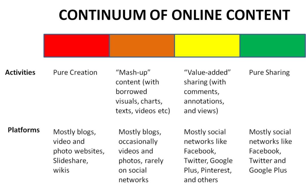 Social Media Content Strategy: Create, Curate or Circulate? | Cooler ...