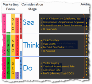 See-Think-Do: a New Marketing Framework | Cooler Insights