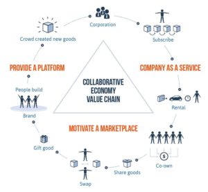 Insights on the Collaborative Economy | Cooler Insights