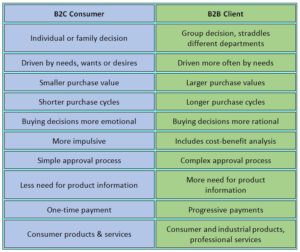 Beginners Guide to B2B Digital Marketing | Cooler Insights