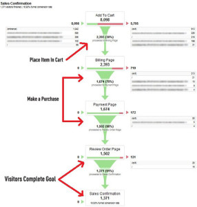 How to Optimize Your Digital Marketing Funnel | Cooler Insights