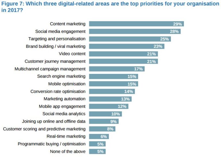 Useful Digital Marketing Insights for 2017 | Cooler Insights
