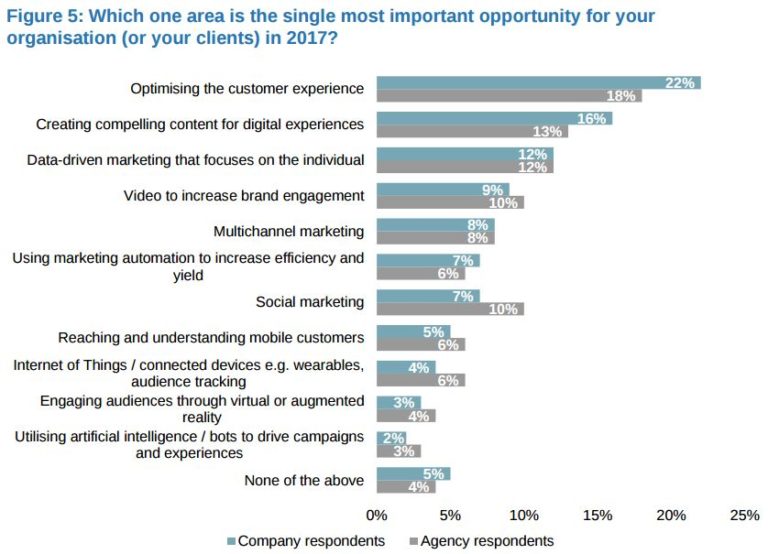 Useful Digital Marketing Insights for 2017 | Cooler Insights