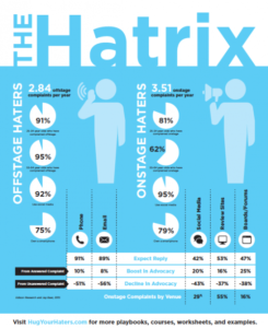 How to Turn Unhappy Customers into Online Advocates | Cooler Insights