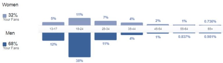 7 Free Tools To Track Your Social Media Analytics | Cooler Insights