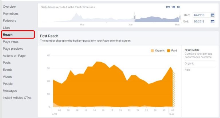 Facebook Marketing 101: How To Read Facebook Insights | Cooler Insights