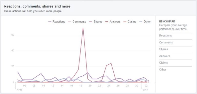 Facebook Marketing 101: How To Read Facebook Insights | Cooler Insights