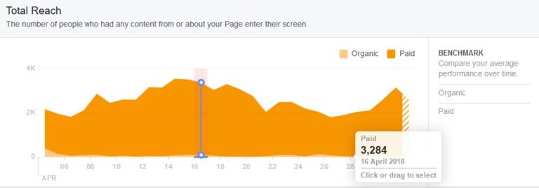 Facebook Marketing 101: How To Read Facebook Insights | Cooler Insights