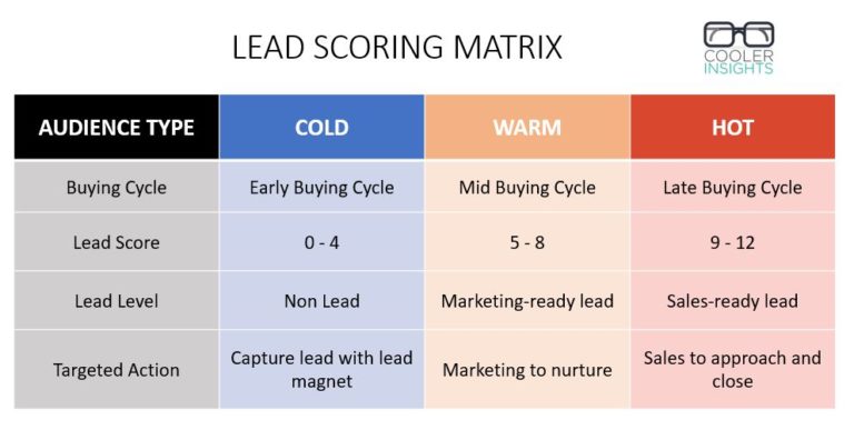 Content Marketing Strategy: How B2B Lead Generation Works | Cooler Insights
