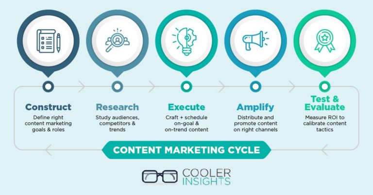 What Is Content Marketing? | Cooler Insights