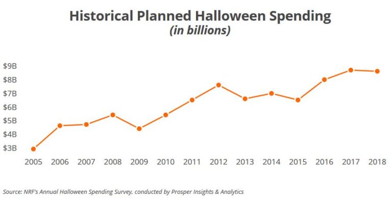 7 Shockingly Good Halloween Social Media Marketing Ideas | Cooler Insights