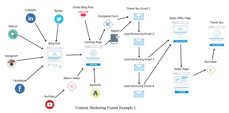 Content Marketing Campaign Strategy: A Step-by-Step Guide | Cooler Insights