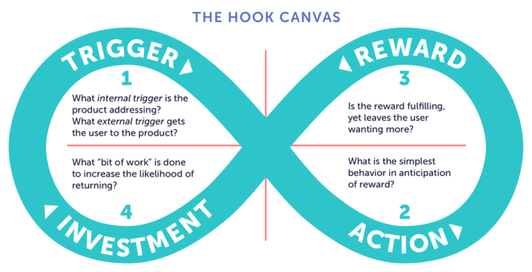 How to Build Habit Forming Products: Hooked [Book Review] | Cooler Insights
