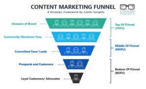 Content Marketing Funnels: A Beginner's Guide | Cooler Insights
