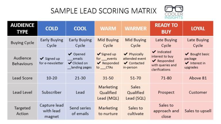 Content Marketing Strategy: How B2B Lead Generation Works | Cooler Insights