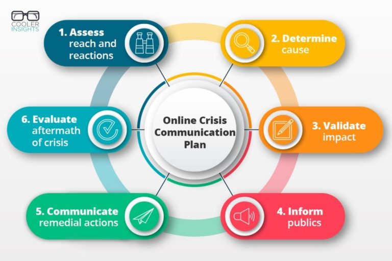 The Essential 6-Step Plan To Managing Any Online Crisis | Cooler Insights