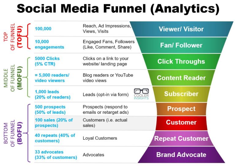 How to Develop an Effective Social Media Content Plan | Cooler Insights