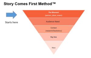 Content Marketing: Why You Need to Tell Their Story First | Cooler Insights