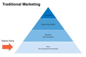 Content Marketing: Why You Need to Tell Their Story First | Cooler Insights