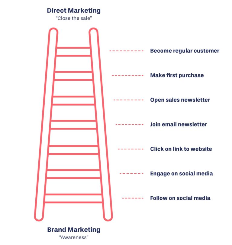 SHARE: A New Model for Social Media Marketing | Cooler Insights