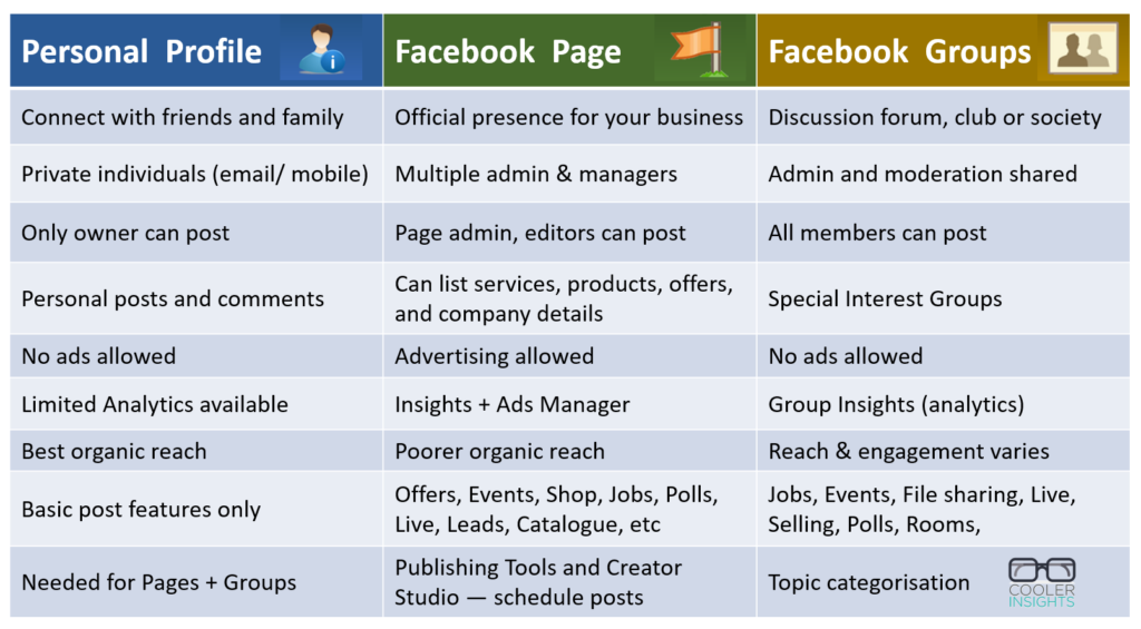 Facebook Marketing: Best Practices for Small Businesses | Cooler Insights