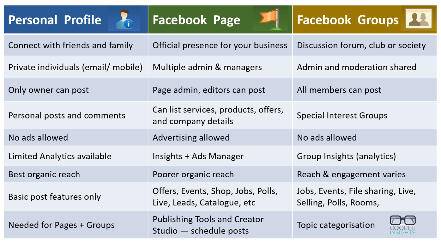 Facebook Marketing: Best Practices for Small Businesses | Cooler Insights