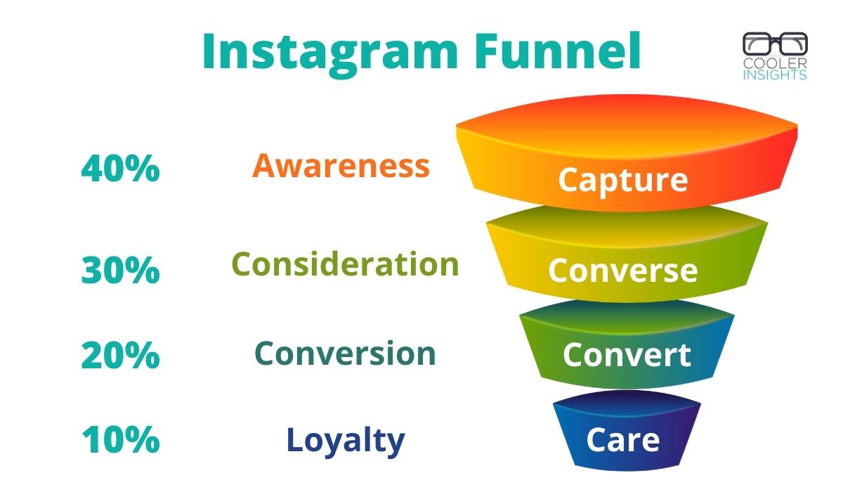 How to Build an Effective Instagram Marketing Funnel | Cooler Insights