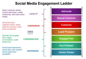 SHARE: A New Model for Social Media Marketing | Cooler Insights